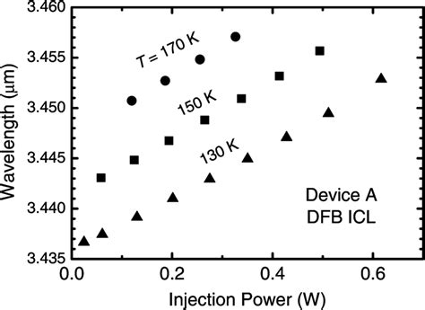 Wavelength Tuning Curves Versus Total Input Power For Device A At T