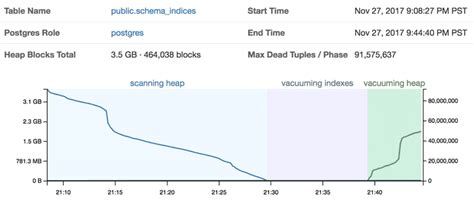 visualizing and tuning postgres autovacuum · pganalyze