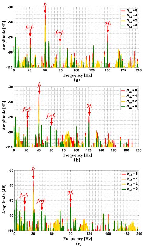 Microcontroller Based Embedded System For The Diagnosis Of Stator Winding Faults And Unbalanced