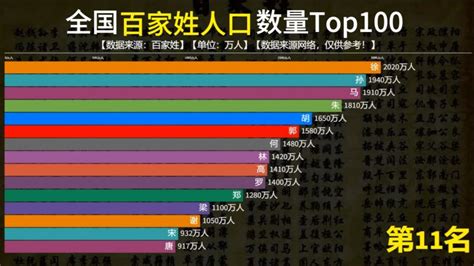 全国百家姓人口数量top100，王李张姓氏霸占前三！文化文化综合好看视频