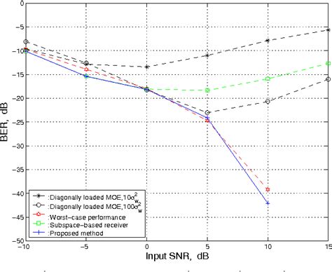 Figure 1 From A Robust Cdma Receiver Based On Pseudo Interference