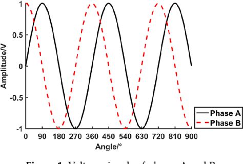 Figure 1 From Research On Subdivision System Of Sin Cos Encoder Based On Zero Phase Bandpass