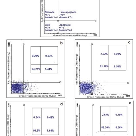 Flow Cytometry Cytograms Of Cell Viability A General Information On Download Scientific
