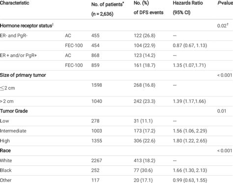 Results Of Multivariable Analyses Of Dfs Nsabp B 36 Download Scientific Diagram