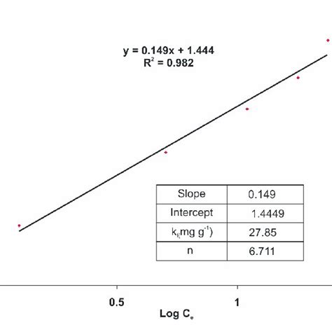 Freundlich Isotherm Of Cadmium Binding To Mocp Download Scientific Diagram