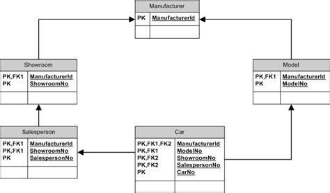 Database How To Keep Foreign Key Relations Consistent In A Diamond