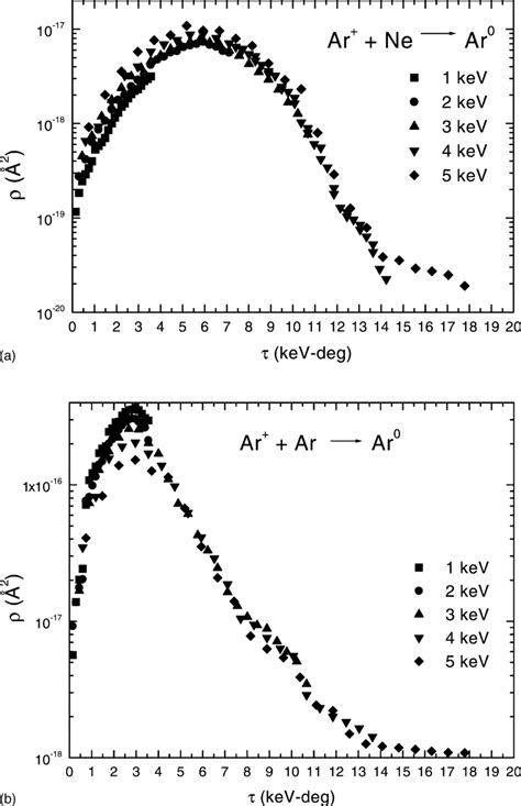 Reduced Differential Cross Sections For Single Electron Capture Of Ar
