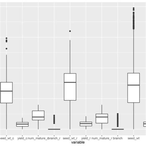Box Plots Of Phenotypic Score Distribution In Different Populations