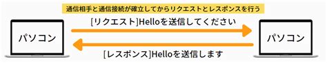 【c】tcp通信を非同期ソケットで使う方法（サーバー編）