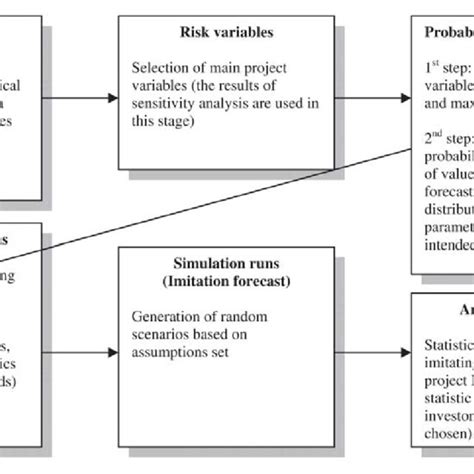 Pdf The Use Of Monte Carlo Simulation Technique To Support Investment