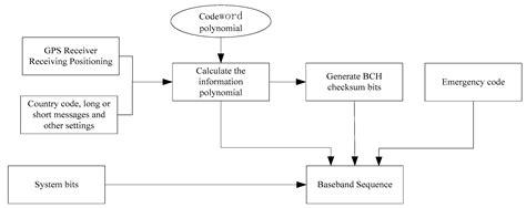 Design Of A Baseband Signal For The 406 Mhz Satellite Emergency Radio