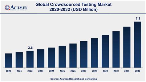Crowdsourced Testing Market Size Trends Forecast 2032 Acumen Research And Consulting