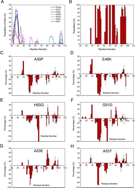 A Residue Specific Population Of Helical Conformation B Download Scientific Diagram