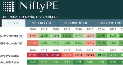 Nifty Pe Nifty Pe Ratio Price To Earnings Ratio Of Nifty50