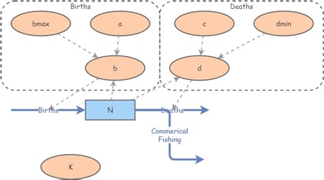 Lab 2 Exercise 2 Insight Maker