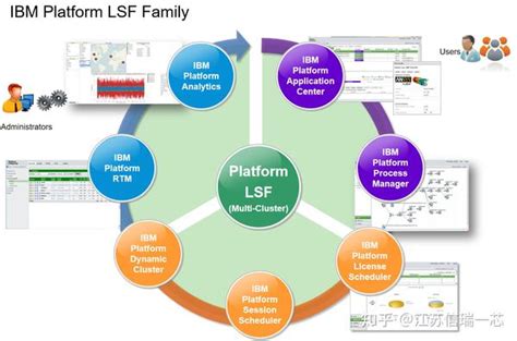 ibm spectrum lsf 知乎