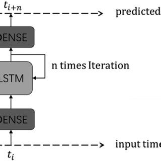 Long Short Term Memory LSTM Anomaly Detection Algorithm Model A
