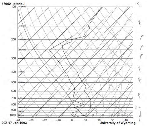 Skew T Log P Diagram At 00z On 17th Jan 1993 Download Scientific Diagram