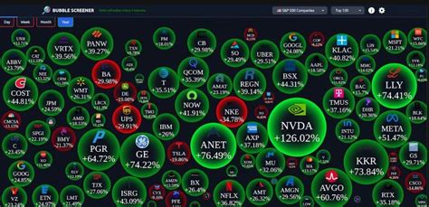 Bubble Screener Interactive Bubble Charts For Stock Markets Steemhunt