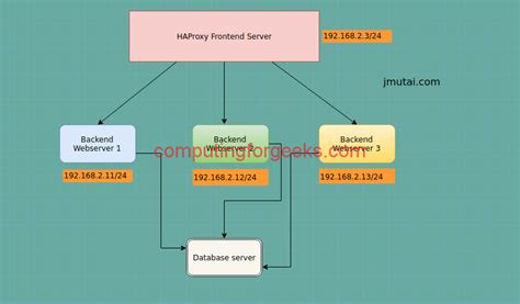 Getting Started With Secure Haproxy On Linux Computingforgeeks