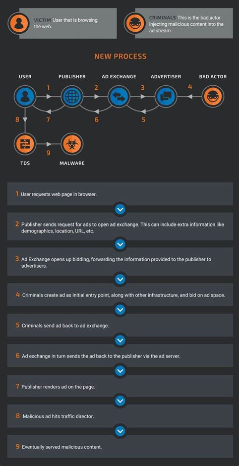 Malvertising Online Advertising S Darker Side