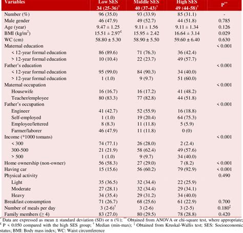 Characteristics Of Study Participants Across Tertiles Of Socioeconomic