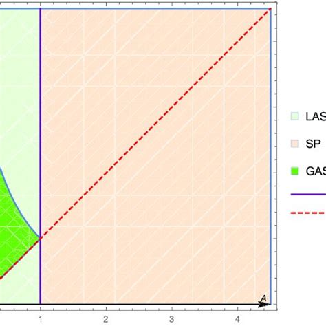 The Area Of The Global Asymptotic Stability Gas Download