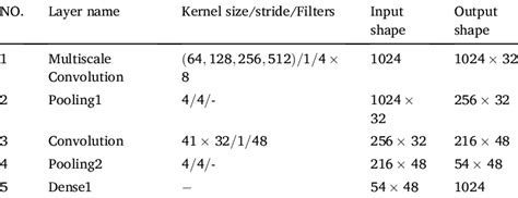 Multiscale Feature Extractor Information In Wind Turbine Dataset Download Scientific Diagram