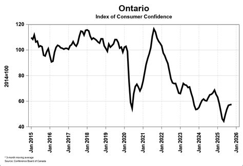 Ottawa Consumer Confidence Crea Statistics
