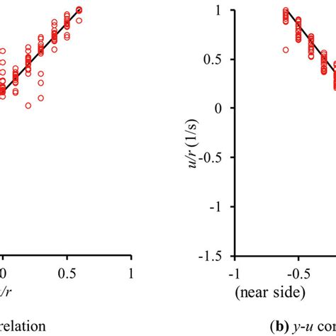 The Locationvelocity Component Correlations Of The Velocity Download Scientific Diagram