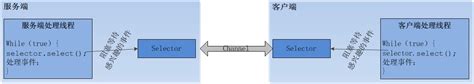 Java Nio原理 图文分析及代码实现java程序员俱乐部