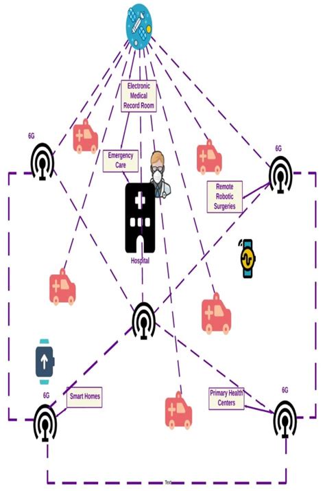 Figure 1 From Fuzzy Network Based 6g Framework For Healthcare