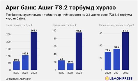 Ариг Банкны ашиг ₮8 2 тэрбум болжээ