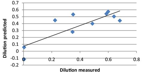 Correlation Between The Dilution Measured [4] And The Dilution