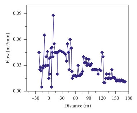 Gas Monitoring Data In No 1 Borehole Of Group 18 Download