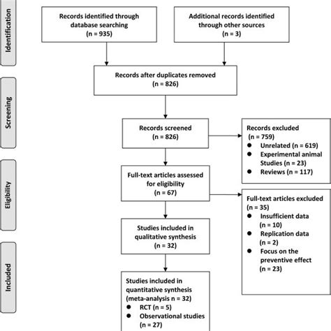Flow Diagram For Selection Of Articles Download Scientific Diagram