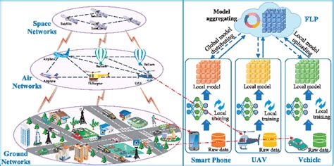 Figure 1 From Tensor Enabled Communication Efficient And Trustworthy Federated Learning For