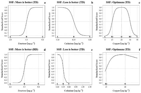 standardized scoring functions ssf types to normalize cacao quality