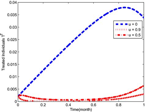 the impact of the absence and presence of control variable u on the