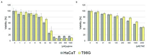 Cytotoxicity Of Juglone A And Tmz B Effect On Human Keratinocyte