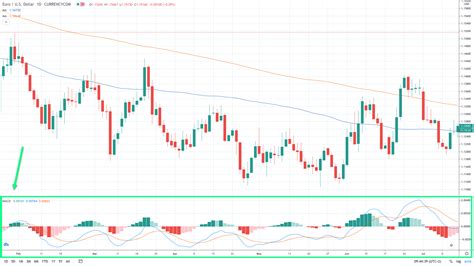 How To Use The Macd Indicator In Forex Forexboat Trading Academy
