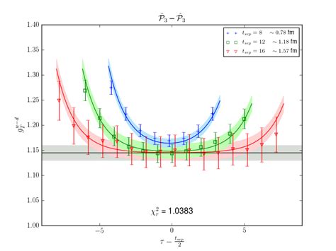 Extracted And Effective Unrenormalized Isovector Tensor Charge Using