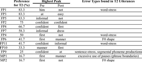 inter participant variability download table