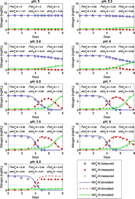 Measured And Simulated Ammonium Nitrite And Nitrate Concentrations Download Scientific Diagram