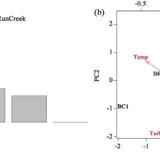 A Scree Plot Showing Principle Components Analysis Of Number Of Taxa