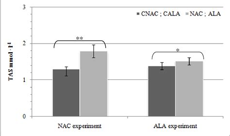 Figure 1 From The Comparison Of Antioxidant And Hematological
