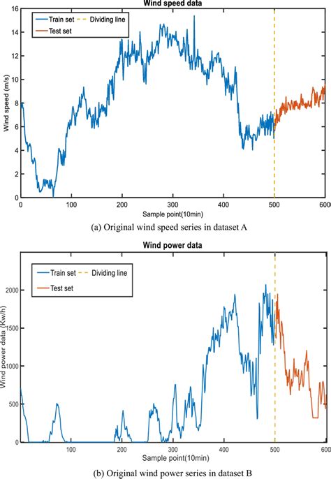 A B Original Time Series To Be Forecasted Of Two Datasets