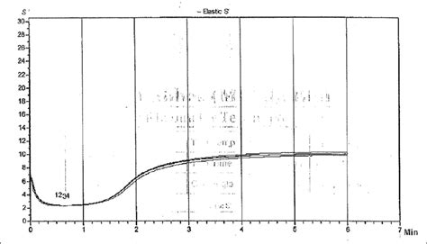 Mdr Rheometer Curve Refer Ts2 Tc90 Ml And Mh Download Scientific
