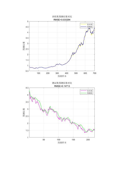 Matlab实现rf随机森林时间序列预测（完整源码和数据）资源 Csdn下载