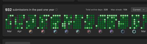 Codingjourney Motivation Leetcodechallenge Softwareengineer